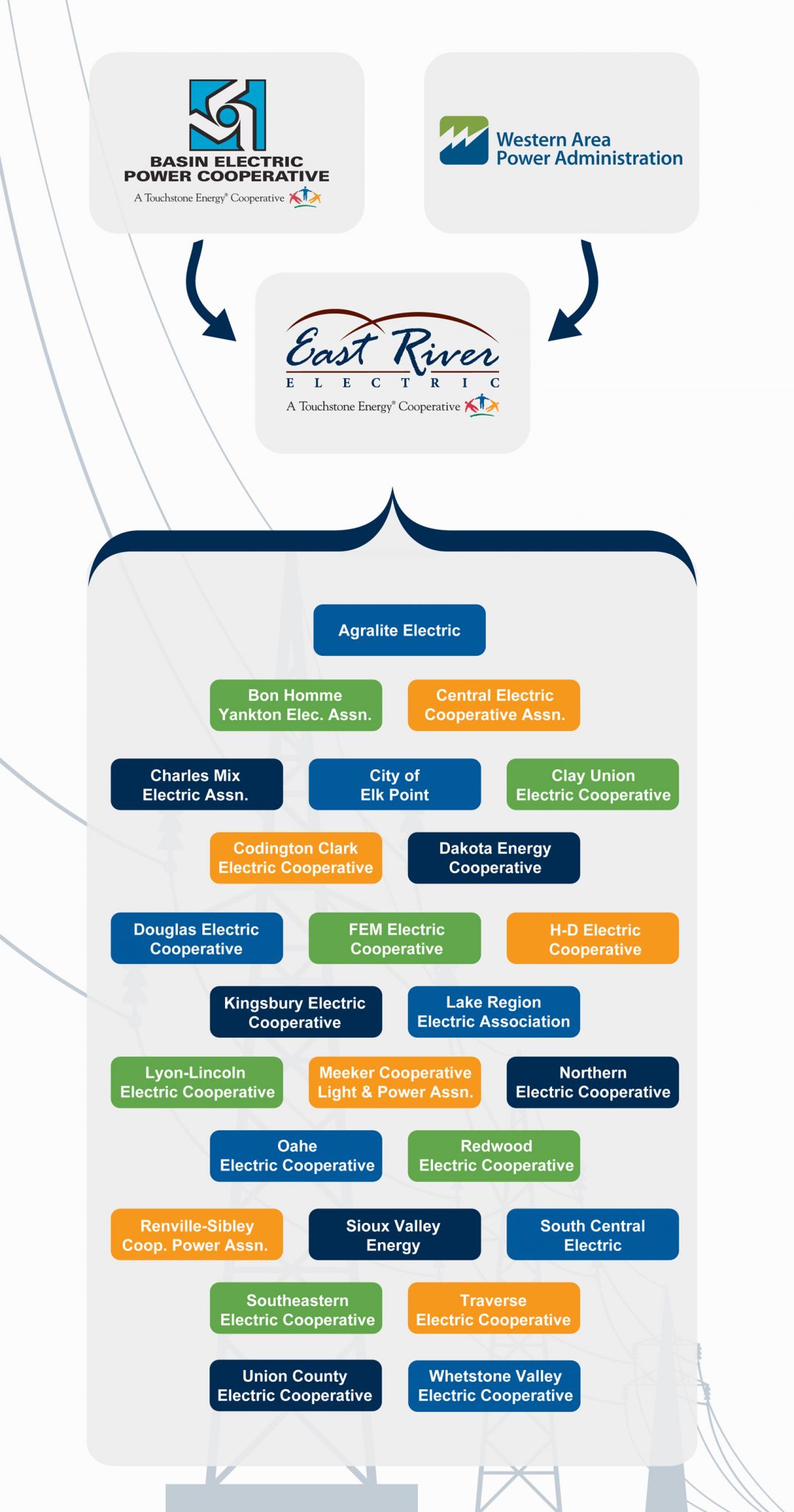 Flow of electricity chart - East River Electric
